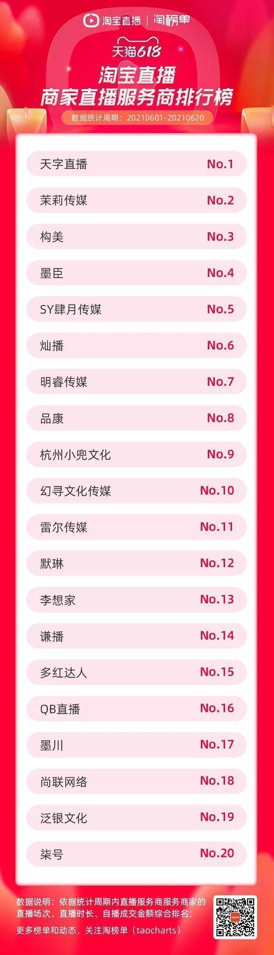 淘宝直播发布机构、基地、服务商618榜单 - C2CC传媒