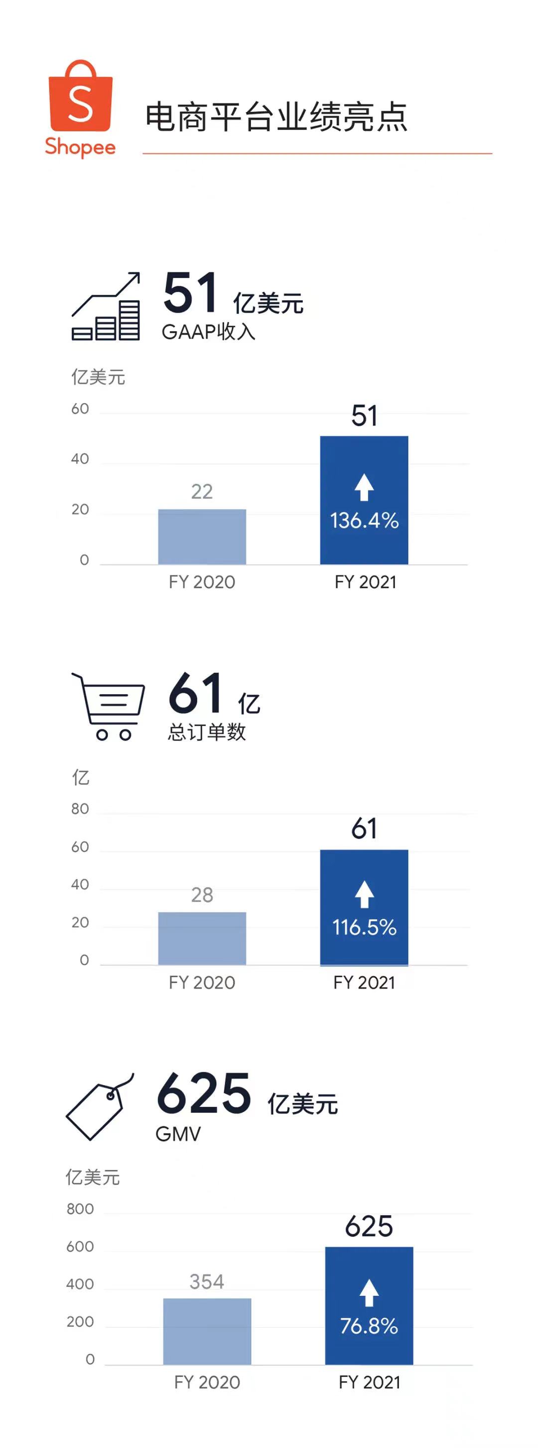 Shopee财报：2021年GMV同比增长76.8%至625亿美元 - 出口电商 - 亿邦动力