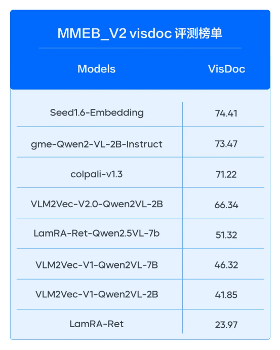 Seed1.6-Embedding模型登顶多榜单SOTA - 商业资讯 - 亿邦动力